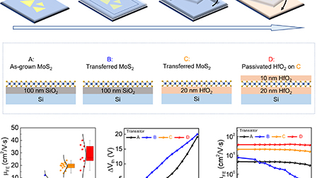 Performance and stability improvement of CVD monolayer MoS2 transistors through HfO2 dielectrics ...