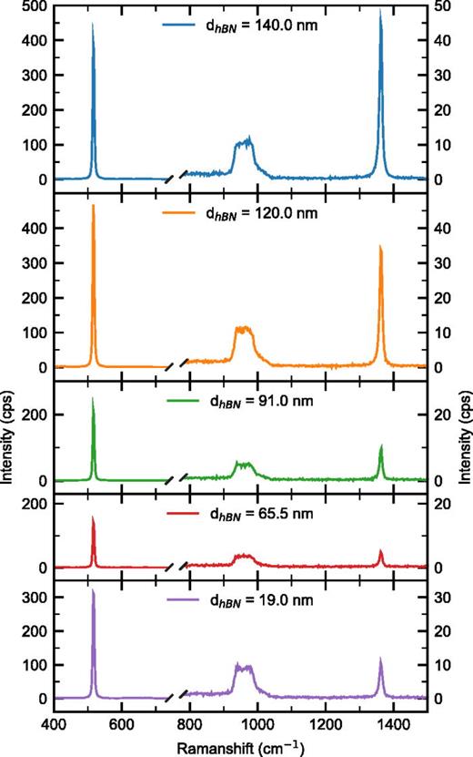 Enhanced intensity of Raman signals from hexagonal boron nitride films | Applied Physics Letters ...