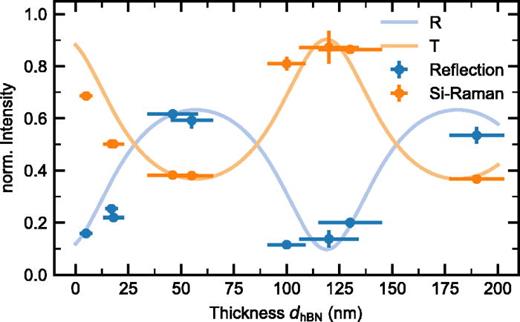 Enhanced intensity of Raman signals from hexagonal boron nitride films | Applied Physics Letters ...