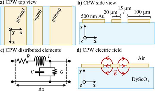 Measuring the anisotropic permittivity tensor of DyScO3 to 110 GHz ...
