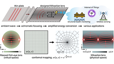 Achromatic elastic metalens for high-performance confocal piezoelectric ...