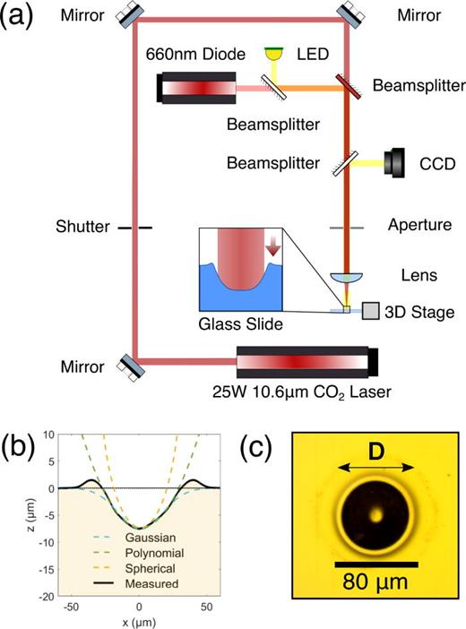 Laser writing of parabolic micromirrors with a high numerical aperture ...