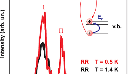 Anti-Stokes–Stokes Raman scattering of light from the excited Laughlin ...