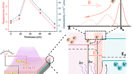 Self-powered deep ultraviolet PIN photodetectors with excellent ...