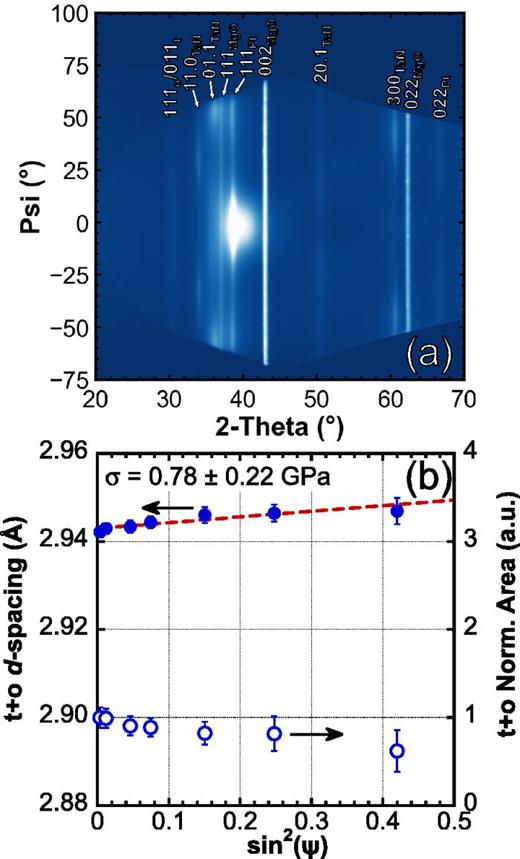 Applied in-plane strain effects on the polarization response of ...