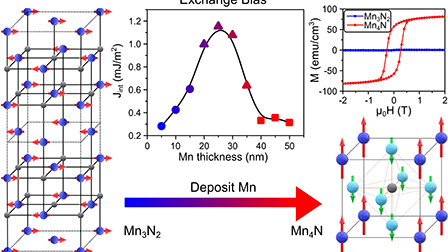 Ionically driven synthesis and exchange bias in Mn4N/MnNx ...