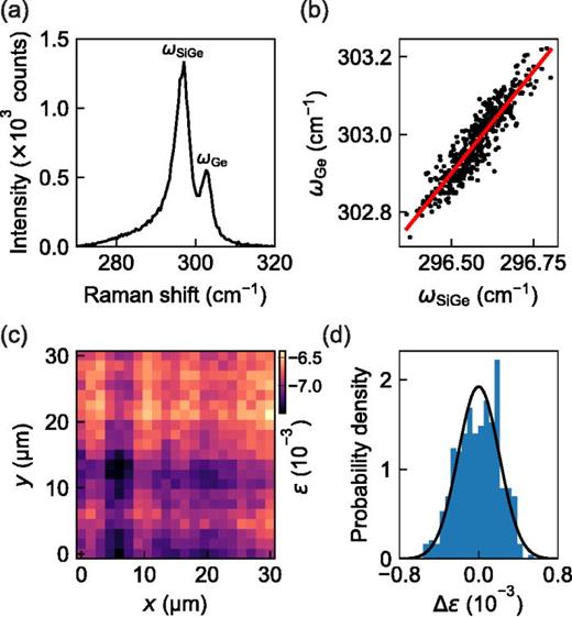Germanium wafers for strained quantum wells with low disorder | Applied ...