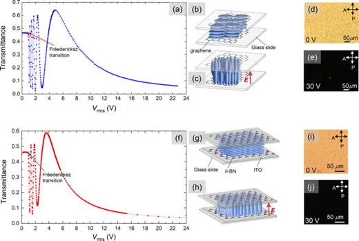 Utilizing 2D materials in liquid crystal–based electro-optic devices: A ...