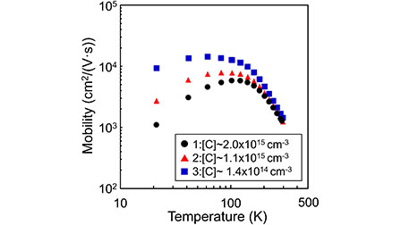 Record high electron mobilities in high-purity GaN by eliminating C ...