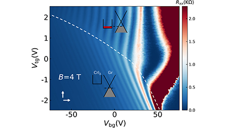 Gate control of 2D magnetism in three- and four-layers CrI 3/graphene ...