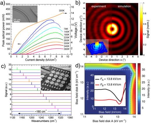 Quantum cascade disk and ring lasers | Applied Physics Letters | AIP Publishing