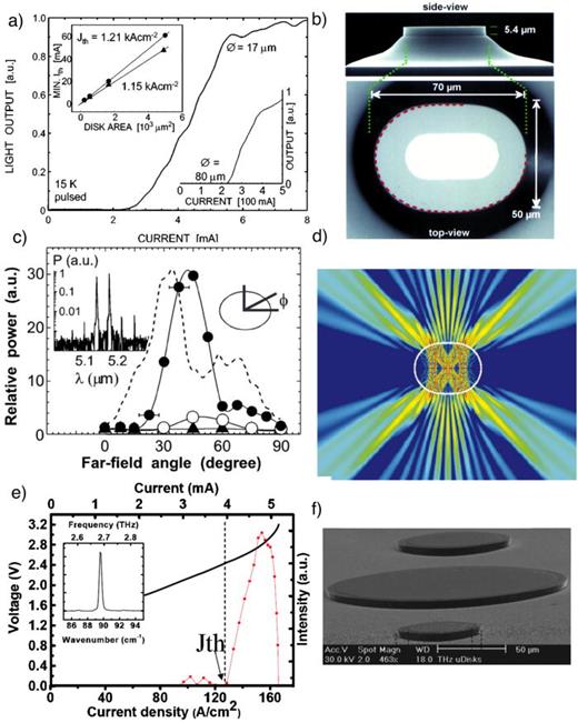Quantum cascade disk and ring lasers | Applied Physics Letters | AIP Publishing