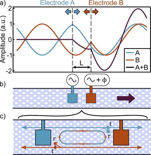 Directional emission in an on-chip acoustic waveguide | Applied Physics ...