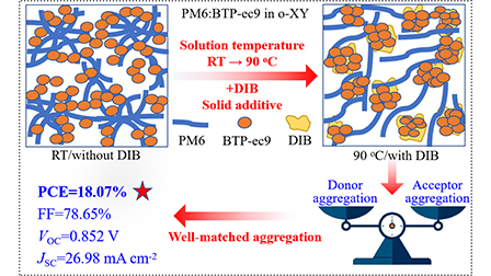 Regulating pre-aggregation in non-halogenated solvent to enhance the ...