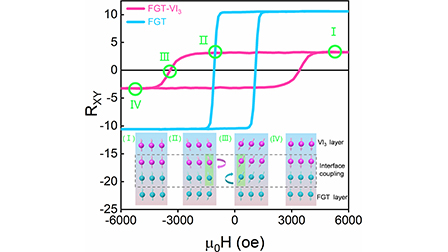 Enhancing magnetocrystalline anisotropy through interface coupling in a ...