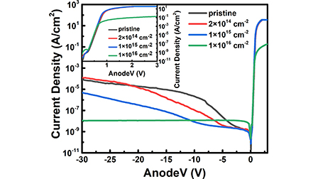 Radiation effects of high-fluence reactor neutron on Ni/β-Ga2O3 ...