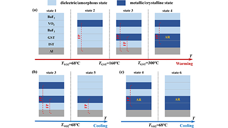 Multistage smart radiator with gradient emittance based on phase change ...