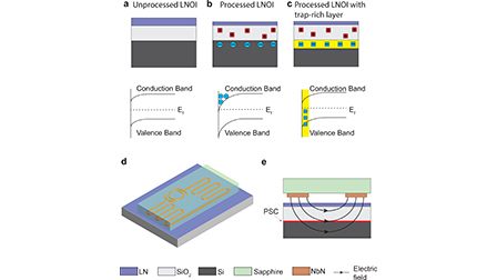 Parasitic conduction loss of lithium niobate on insulator platform ...