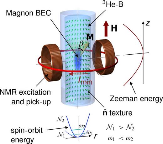 Magnon Bose–Einstein condensates: From time crystals and quantum ...