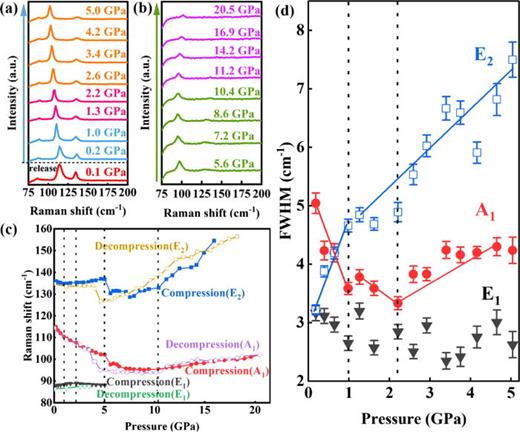 Transport properties and electronic phase transitions in two ...