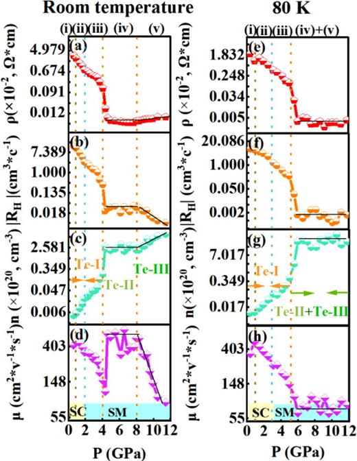 Transport properties and electronic phase transitions in two ...