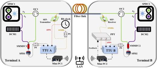 Development of prototype system for quantum two-way clock ...