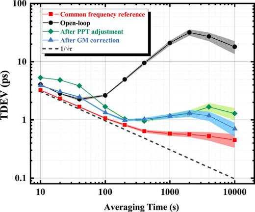 Development of prototype system for quantum two-way clock ...