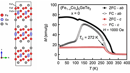 Enhanced magnetic and electrical properties of Co-doped Fe5GeTe2 ...