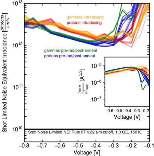 Evidence for ionization damage in mid-wave infrared nBn detectors ...