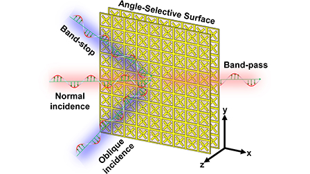 Dual-polarized angle-selective surface based on double-layer frequency ...