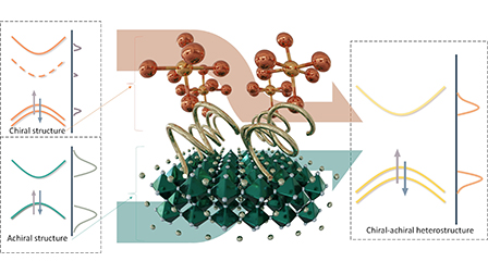Chiral photon emission from a chiral–achiral perovskite heterostructure ...