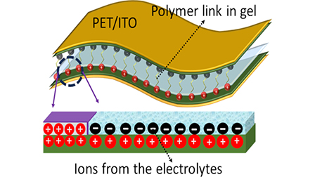 Opto-electrochemical variation with gel polymer electrolytes in ...