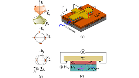 Enhancement of spin to charge conversion efficiency at the topological ...