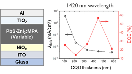 Tailoring of colloidal quantum dot layer thickness for highly efficient ...