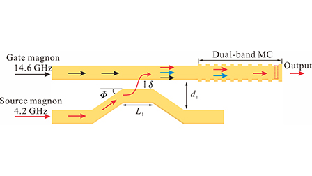 Nanoscaled magnon transistor based on stimulated three-magnon splitting ...