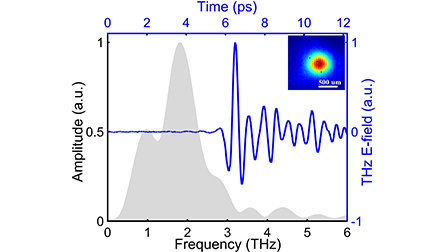 Efficient strong-field THz generation from DSTMS crystal pumped by 1030 nm Yb-laser | Applied ...