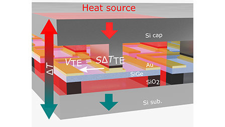 Planar-type SiGe thermoelectric generator with double cavity structure ...