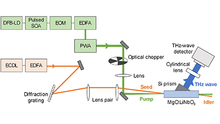 High-repetition-rate injection-seeded terahertz-wave parametric ...