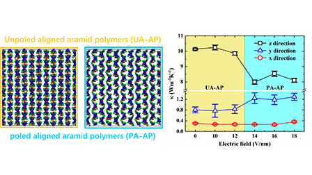 Electrically regulated thermal conductivity of aramid polymer systems ...
