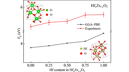 Composition-dependent structure and bandgaps in HfxZr1−xO2 thin films ...