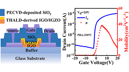 High mobility of IGO/IGZO double-channel thin-film transistors by ...