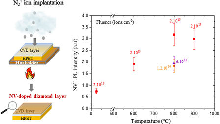 Hot ion implantation to create dense NV center ensembles in diamond ...