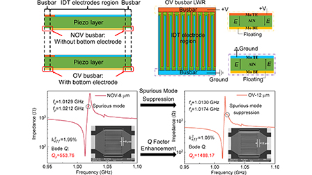 The effect of busbar structure on Q factor enhancement and spurious ...