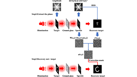 Fast single-shot imaging through scattering media based on a captured ...