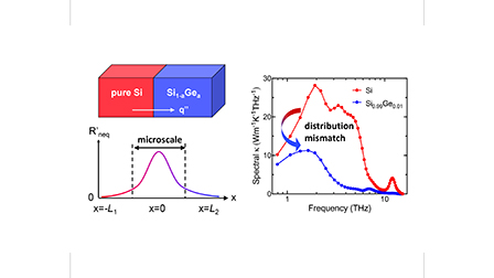 Thermal resistance across Si–SiGe alloy interface from phonon ...