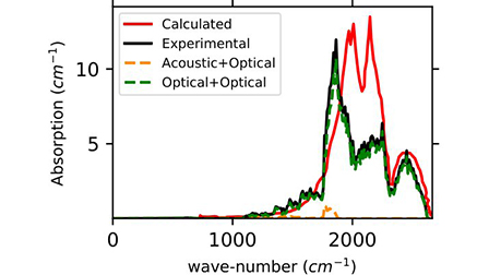 Diamond two-phonon infrared absorption spectrum calculated from first ...