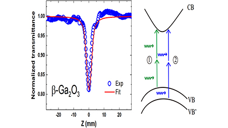 Dispersion of two-photon absorption and nonlinear refraction in β-Ga2O3 ...