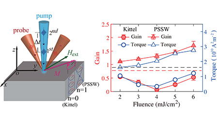 Manipulation of high-frequency spin waves in ferromagnetic thin films ...