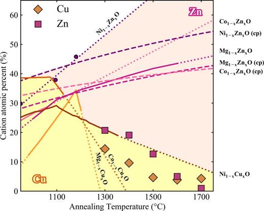High temperature stability of entropy-stabilized oxide (MgCoNiCuZn)0.2O ...