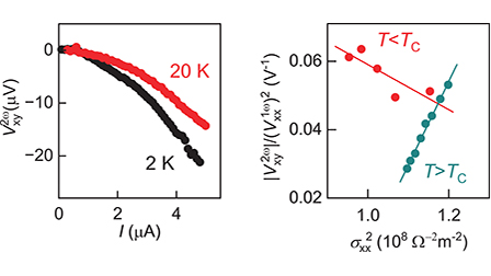 Nonlinear Hall effect and scaling law in Sb-doped topological insulator ...